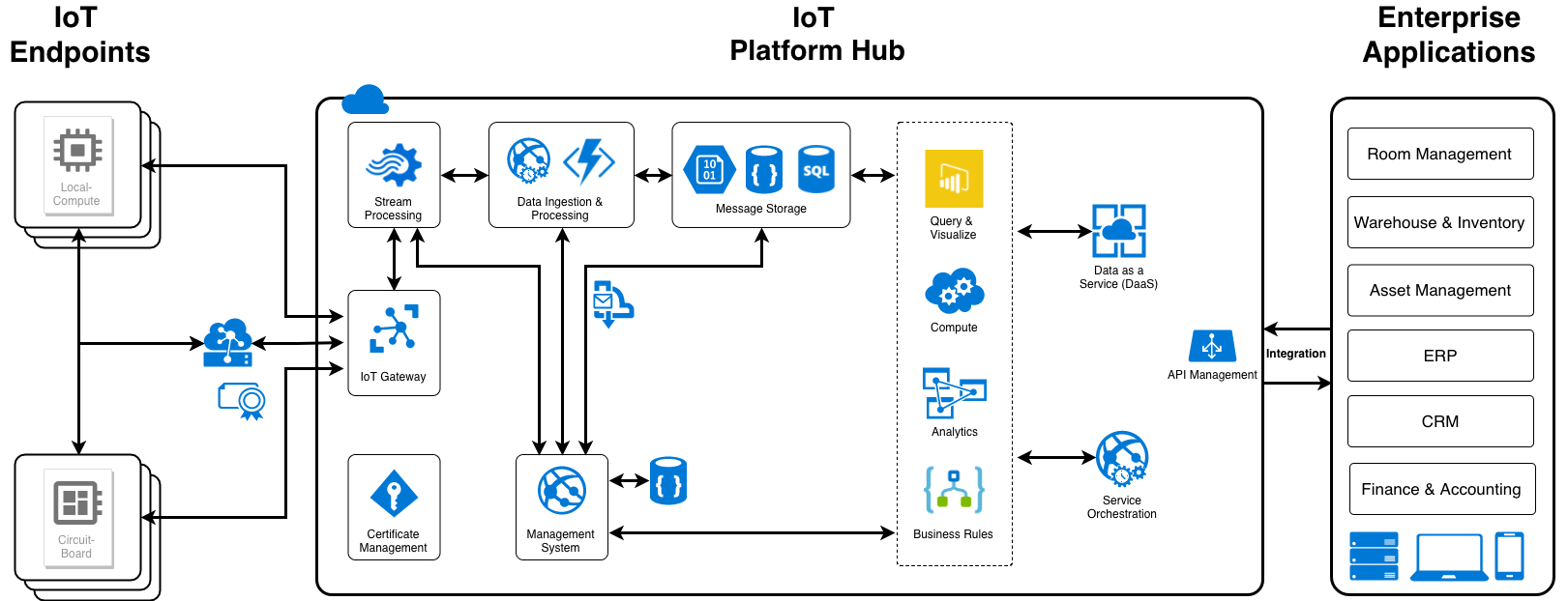IoT Solutions for Smart Building Automation System