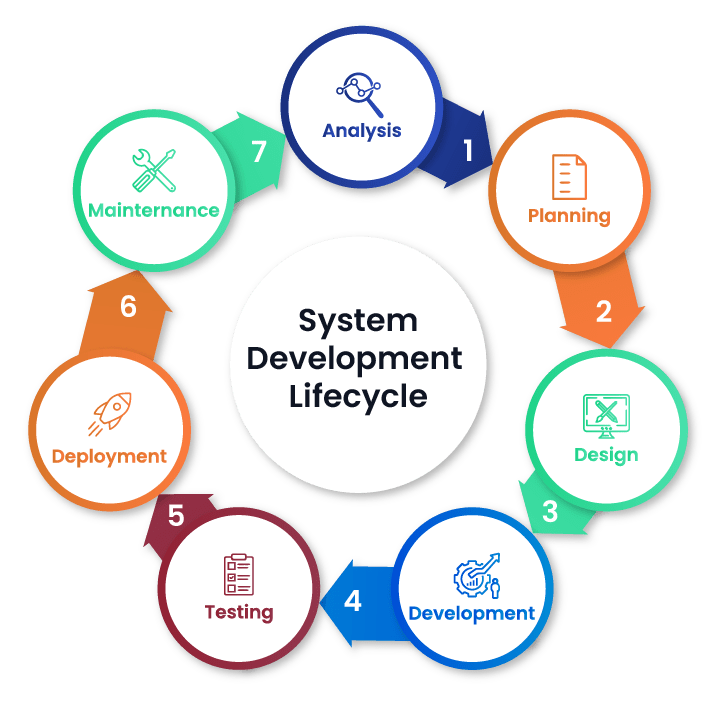 An In-Depth Guide to the SDLC: Definition, Phases, and FAQs