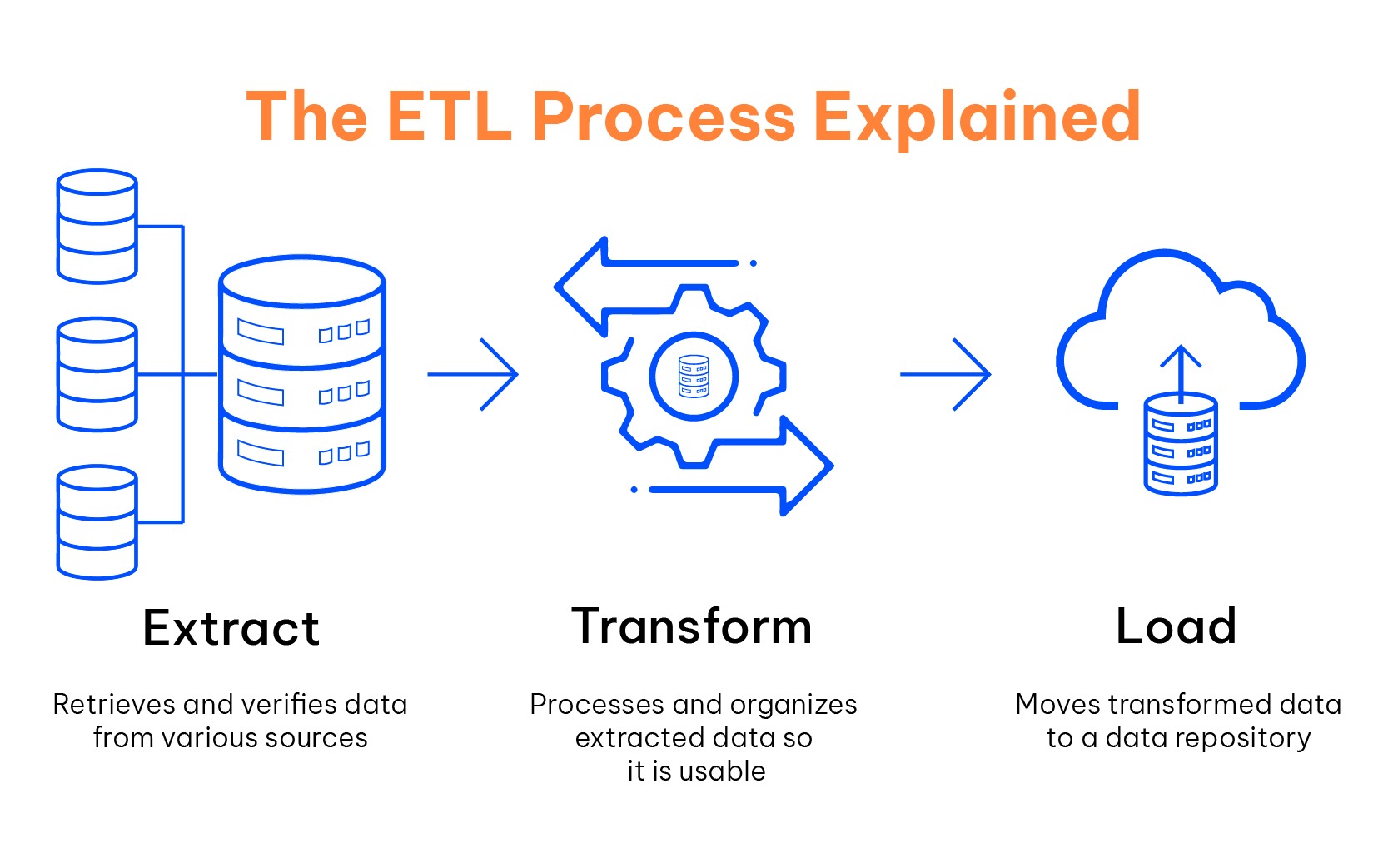 ETL in Data warehouse: The Definitive Guide in 2023