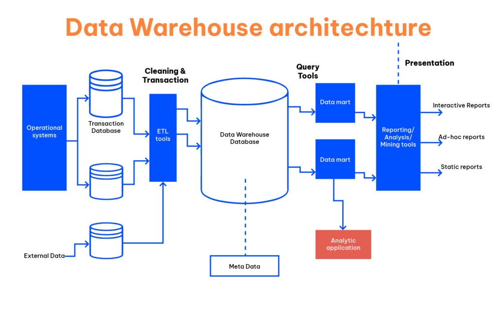 ETL in Data warehouse: The Definitive Guide in 2023